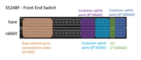 Networking Dell Objectscale Best Practices Dell Technologies Info Hub