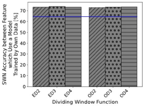Performance Comparison Between Weighting Window Functions The Blue