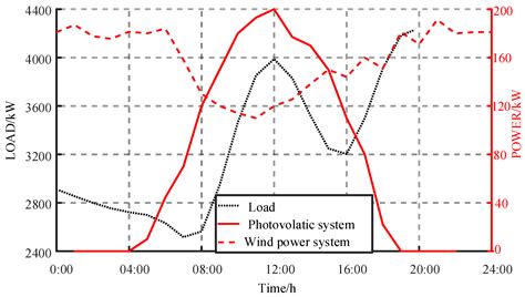 Processes Free Full Text Two Layer Optimization Model For The