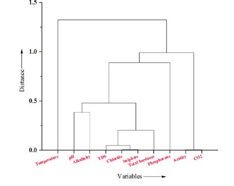 Distance Vs Variable Parameters Download Scientific Diagram