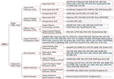 方向级情感分析absa aspect based sentiment analysis 学习笔记 方面级情感分析 csdn博客