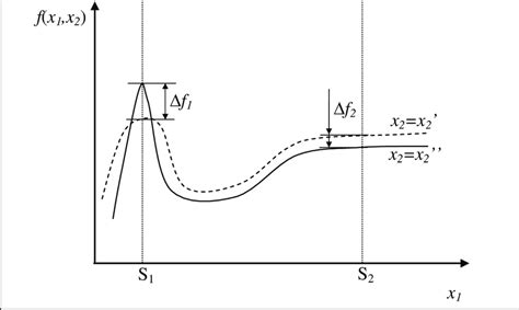 concept of robustness in the case of a single objective function