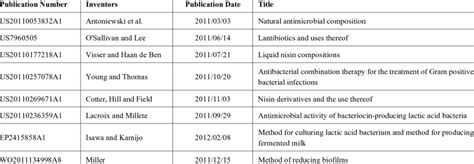 Recent Patents On Lantibiotics And Other Bacteriocin Classes