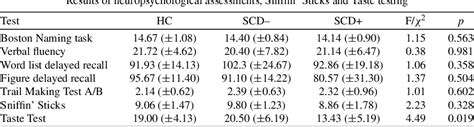 Table 3 From The Potential Role Of Gustatory Function As An Early Diagnostic Marker For The Risk