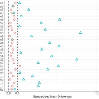 Love Plot With The Three Level Treatment Variable Dmult Using The Download Scientific Diagram