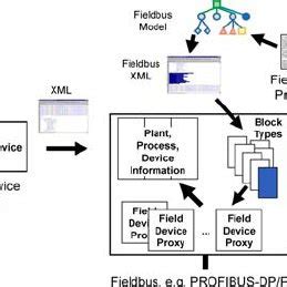 Schematic Sequence Diagram Of Monitoring A Fieldbus Segment The Download Scientific Diagram