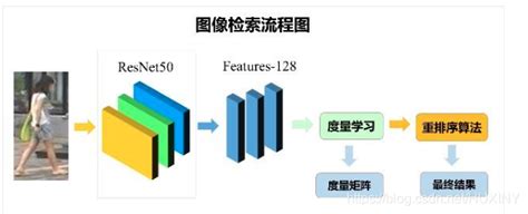 大数据毕业设计 深度学习图像检索算法研究与实现 Python基于深度学习的文本图像检索与关联算法研究 Csdn博客