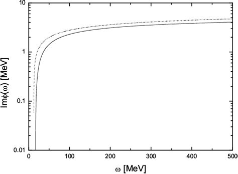 Figure 1 From The Imaginary Part Of The Gap Function In Color Superconductivity Semantic Scholar
