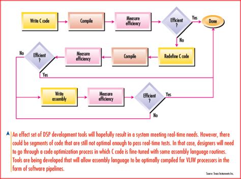 optimizing performance of dsps ee times