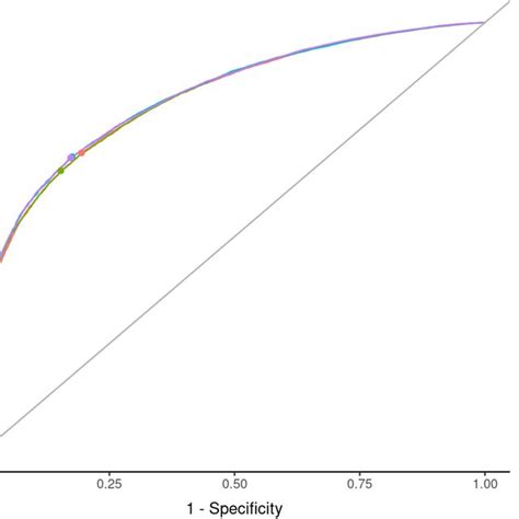receiver operating characteristic roc curves model testing glm