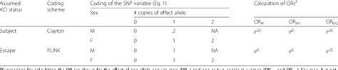 different coding schemes for the snp variable reflect different