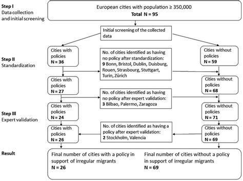 Data Collection And Data Categorization Process Download Scientific Diagram