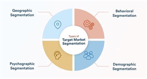 Target Market Segmentation Definition Types Examples Benefits