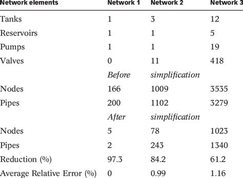 Results Of The Simplification Of Water Networks Download Table