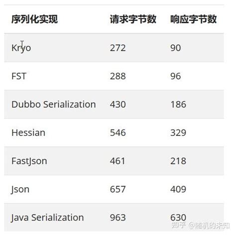 dubbo3应用开发—dubbo序列化方案 kryo、fst、fastjson2、protobuf序列化方案的介绍和使用 知乎