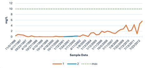 horizontal axis not showing all dates r excel
