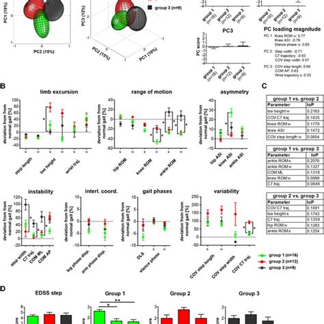 Kinematic Gait Patterns Of Three Subgroups Of Patients With Ms As