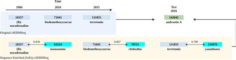 Sequential Enrichment Example R Noradrenaline Is 0 836 Similar To Download Scientific