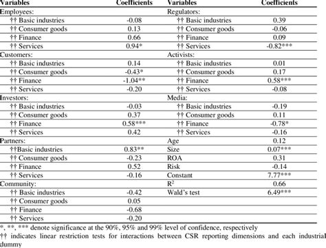 Regression Results Specification Ii Download Table