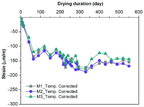The Measured Temperature Corrected Strain Of Unloaded Mpc Concrete
