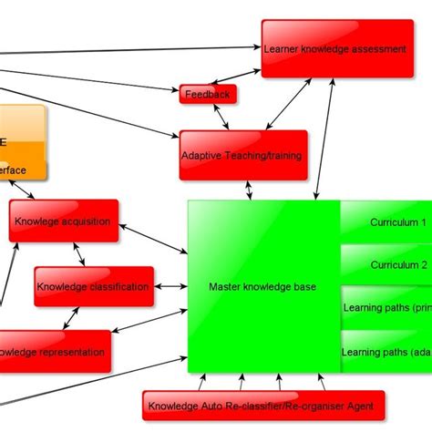 Adaptive Learning System Conceptual Framework Showing Human