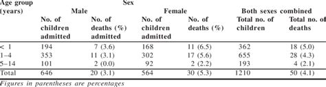 Mortality By Sex And By Age Download Table