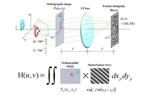fourier hologram generation from the orthographic projection images