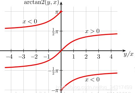 Atan2函数atan2函数范围 Csdn博客
