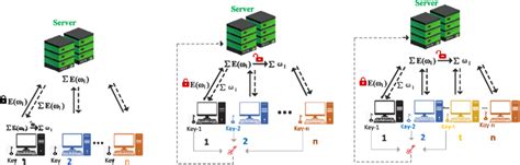 Fl Frameworks Based On Different He Schemes In A The Same Decryption