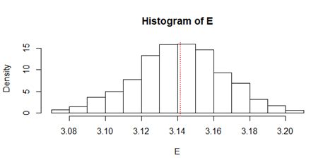 Bootstrap Simulating Buffon S Needle In R Cross Validated