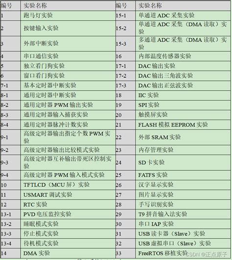 【正点原子stm32连载】第一章 本书学习方法 摘自【正点原子】apm32e103最小系统板使用指南 怎么学习正点原子开发板 csdn博客