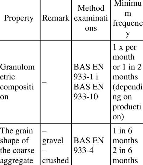 minimum frequency of testing the general characteristics of aggregates