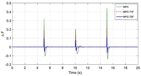 Adaptive Intelligent Model Predictive Control For Microgrid Load Frequency