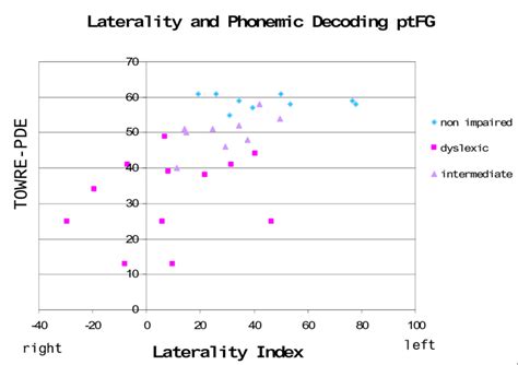 Laterality And Phonemic Decoding In Posterior Temporal Fusiform Gyrus Download Scientific Diagram