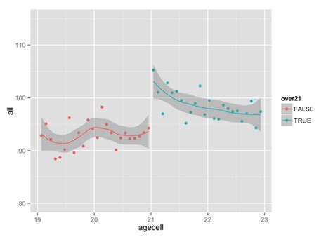 Tricky Plotting Confidence Intervals On Regression Discontinuity Graph Rstata