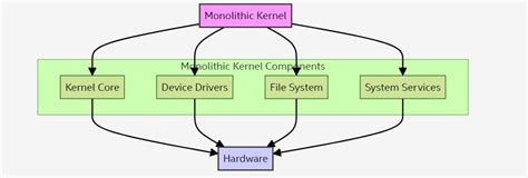 Monolithic Kernel All In One Tushar Vyavahare Posted On The Topic
