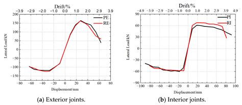 Pseudo Static Tests On Top Joints Of Hybrid Precast Utility Tunnel