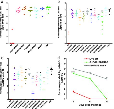 Vaccine Elicited Protection Against Chlamydia Genital Tract Infection