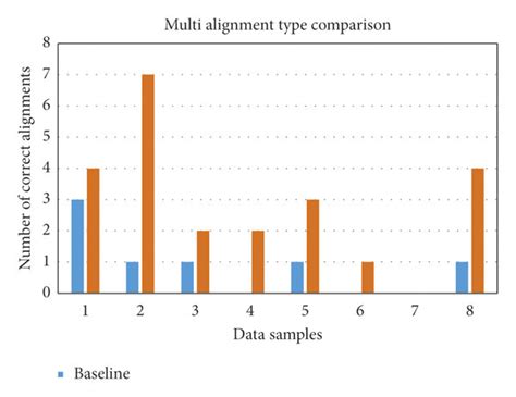 Results Of Sentence Alignment On Different Test Data Download
