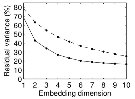 residual variance obtained from the isomap application using k 12