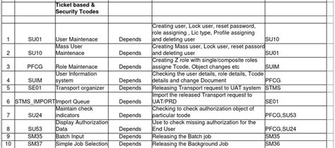 Basis Monitoring And Tcodes With Key Notes Sap Community