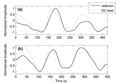 Results Of The Mental Workload Detection For The Participant 11 A Download Scientific