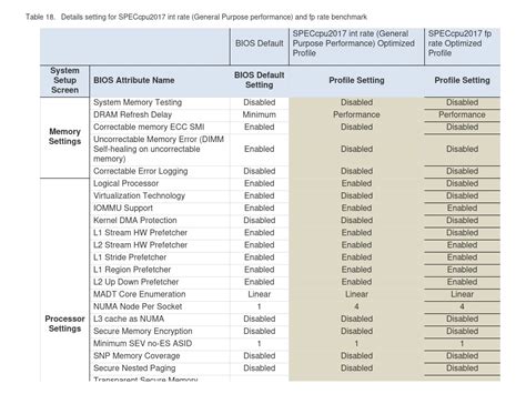 Spec Cpu® 2017 Benchmark And General Purpose Performance Poweredge