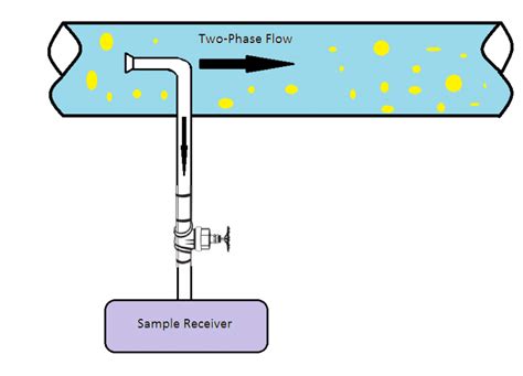 Isokinetic Sampling Technique Download Scientific Diagram