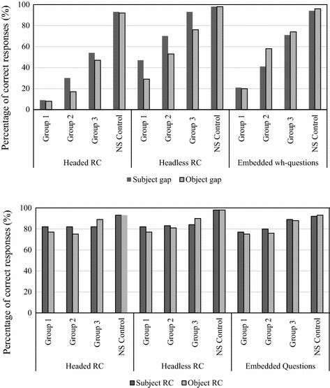 Percentage Of Correct Responses On The Elicited Imitation Task And The Download Scientific