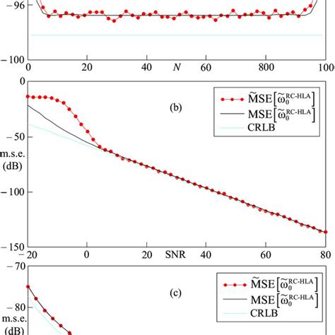 Results Showing The Mse And Mse Of The Rc Hla Estimator As Functions Of Download Scientific