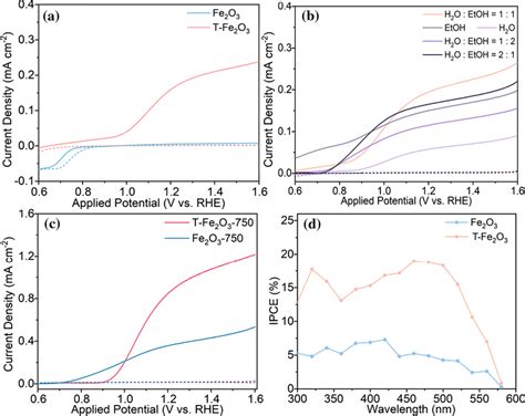 Pec Performance Of Fe2o3 And T Fe2o3 Photoanodes A Linear Sweep