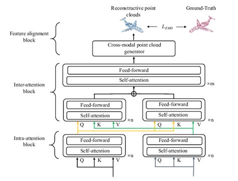 L2l Module Employs The Transformer Architecture Which Consists Of
