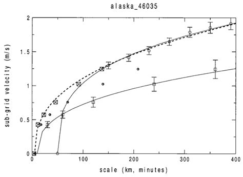 Estimates Of The Subgrid Velocity Scale V Sg From National Download Scientific Diagram