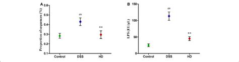 Function Of Lps Biosynthesis Inferred From Gut Microbiota By Picrust Download Scientific